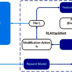 The process of adversarial sample generation.
