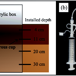 (a) Schematic diagram of soil solution sampling and (b) photograph of a ...
