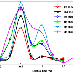 The evolution curve of the slip rate during the fault stick-slip process.