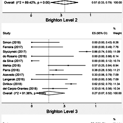 Overall pooled proportions (forest plots) of Brighton classification of ...