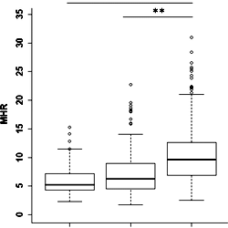 Correlation of monocyte to HDL ratio (MHR) with MS criteria.