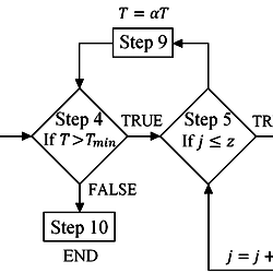 Flow chart for the optimization procedure.