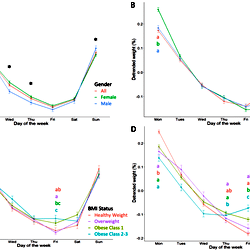Weekly body weight fluctuations.