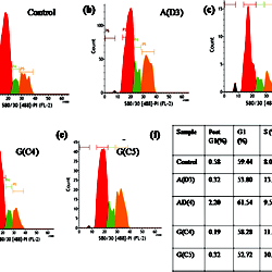 Cell cycle analysis of A498 cell lines with PI staining using Flow ...