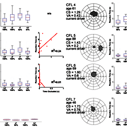 Binocular visual field plots (PRL at origin), Reaction Time (RT ...