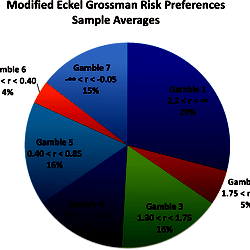 The figure reflects the proportion of participants falling into each ...