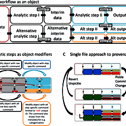 The phylogenetic workflow as a single Python object.