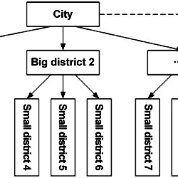 Hierarchical district structure in a city.