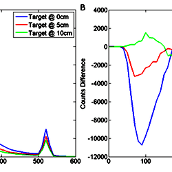 a) Backscattered steel spectrum with dd = 0 cm, dT = 0, 5, 10 cm b ...