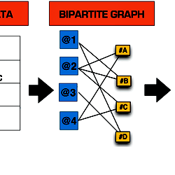 Schematic representation of the bipartite graph construction from raw ...