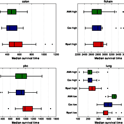 Median survival time in 10 × 3 cross-validation.