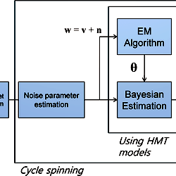 Block diagram for the proposed method (CT: contourlet transform).