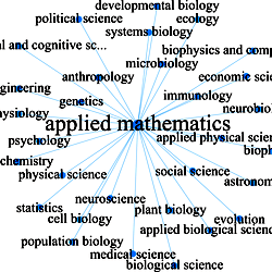 The neighbors of applied mathematics in the discipline network.