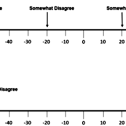 Theoretical comparison of two interpretations of Likert scale anchors.