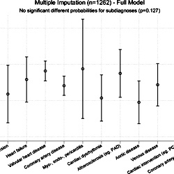 Full model-multiple imputation(n = 1262).