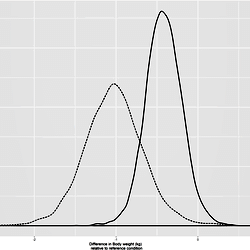 The population estimates of the effects of periods 2 and 3 relative to ...