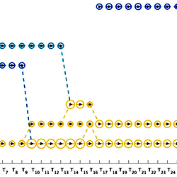 Visualization of evolution of communities generated by Evolutionary k-means [23] method using ...