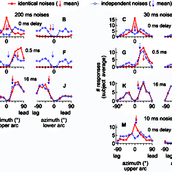 Distributions of angles indicated by the subjects on the top (left ...