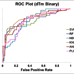 The ROC curves of dTm binary classification models for predicting the ...