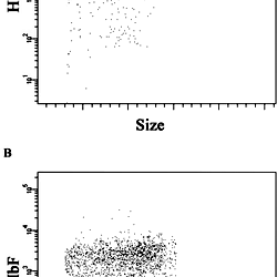 Representative Flow Dot Plots for Pancellular vs. Heterocellular HbF ...