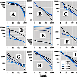 Evolution of the rank-size distributions in the nine inspected ...