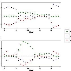 Loading value for each behaviour across 24 hours.