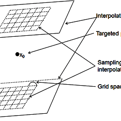 Illustration of the sampling grids used in kriging.