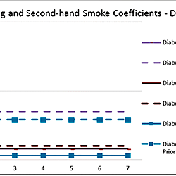 The mean smoking and second-hand smoking coefficients of the diabetes ...