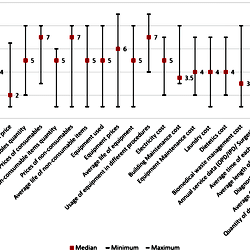 Rating of different resources on difficulty scale (1–10) in cost data ...