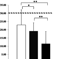 25OHD serum levels are below the lower limit of normal range levels (30 ...