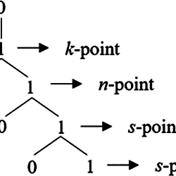 Structural representation of k-points, n-points and s-points.