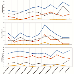 Repeat number in the different regions of Campanulaceae plastomes ...