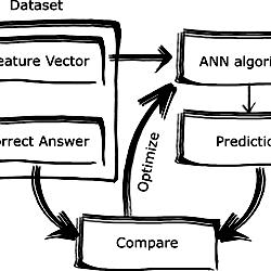 Artificial network training process.