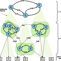 Example of the hierarchical structure of the world.