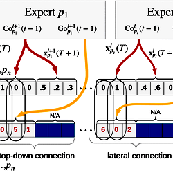 Context and goal input vectors to expert