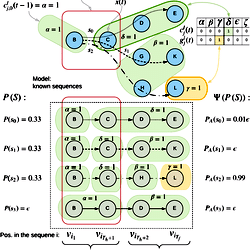 Illustration of goal-directed behavior.