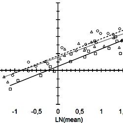 Variance and mean on LN x LN scale.