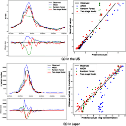 The ILI rate and performance of the multiple models from the 2017/40th ...