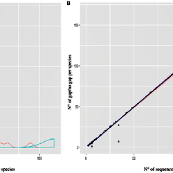 Effect of sequence sampling on the barcoding gap analyses.