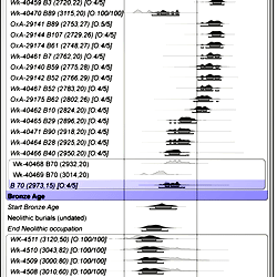 Bayesian age model for the site of Ban Lum Khao.