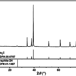 XRD Pattern of G-Mo2C with the standard diffraction patterns of ...