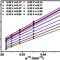 Corresponding K-L plots at different potentials for G-Mo2C electrode.