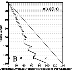 (A) Token count distribution, (B) balance plot, and (C) spelling tree ...