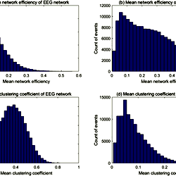 Distributions of network efficiency and clustering coefficient of EEG ...