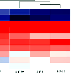 Hierarchical clustering heat-map of bacterial communities at 10 most ...