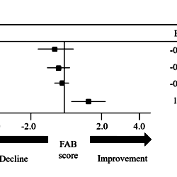 Clinical predictors for the response of FAB score.