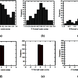 Non-building and building normal histograms for dataset 2.