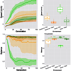 Comparison of behavioral properties in different environmental conditions.