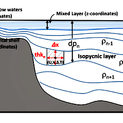Schematic representation of the model’s hybrid vertical coordinate system.