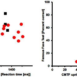 Scatter plot relating performance in two tests of face processing (CMTF ...